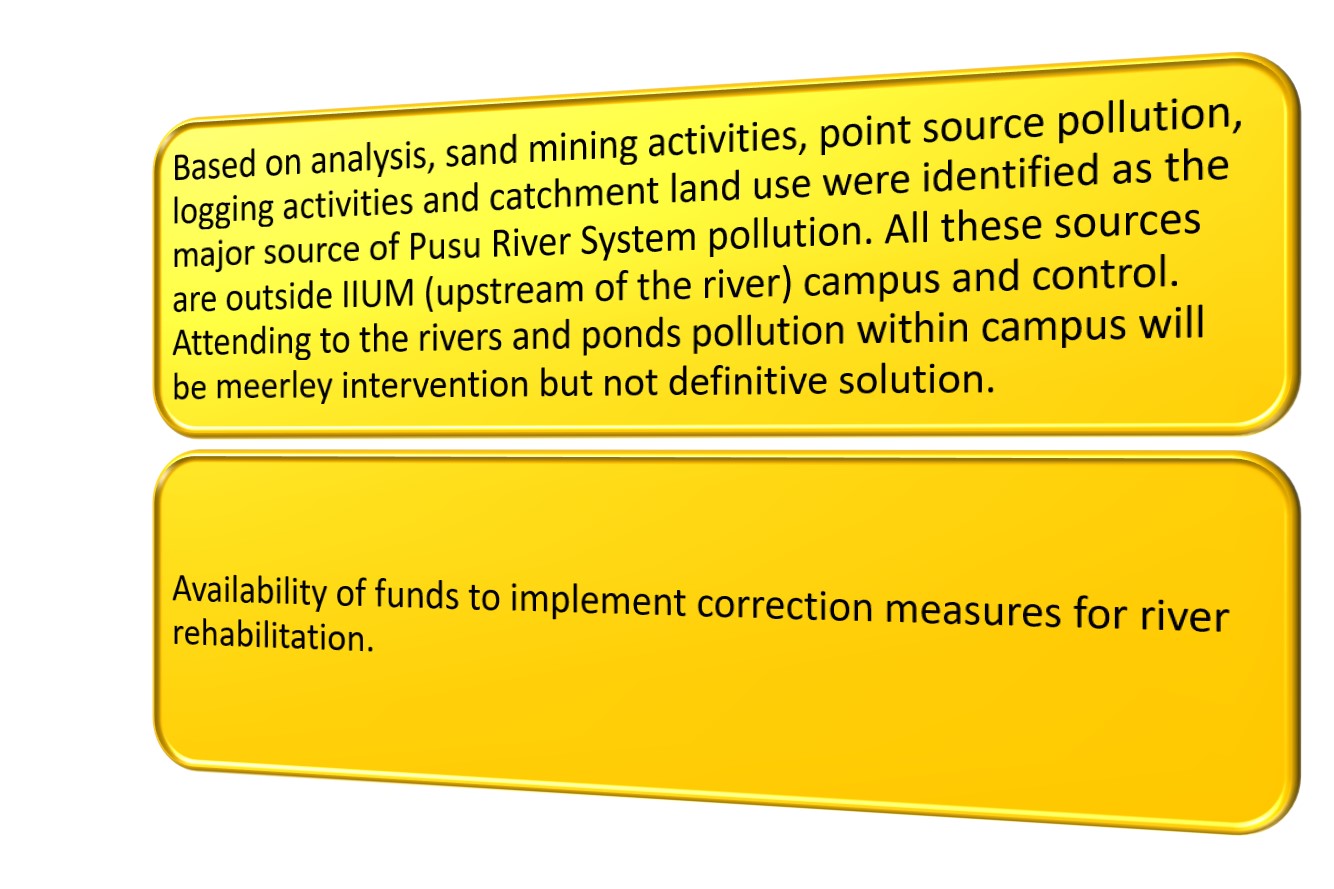 River of Life – Challenges – IIUM River of Life (FP12)