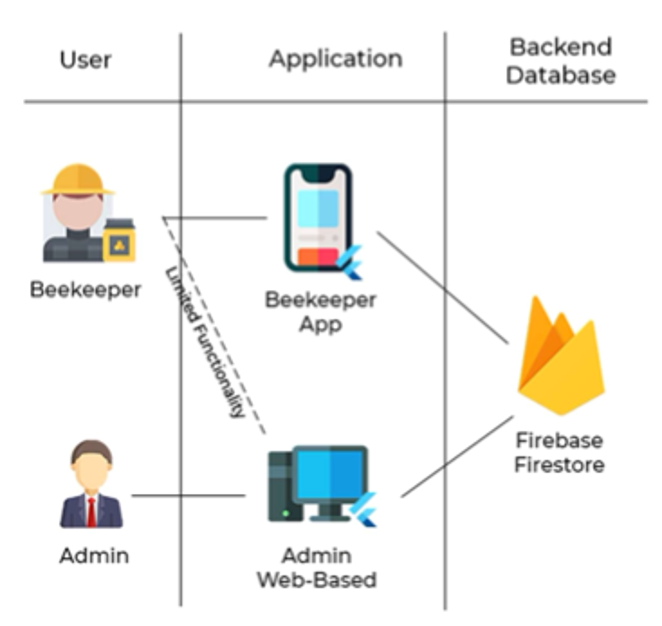 Research – STINGLESS BEE SMART FARMING SYSTEM (FP08)